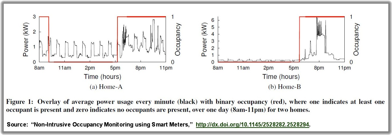 Utilities Can Monitor Home Occupancy Using Smart Meters | Smart Grid ...