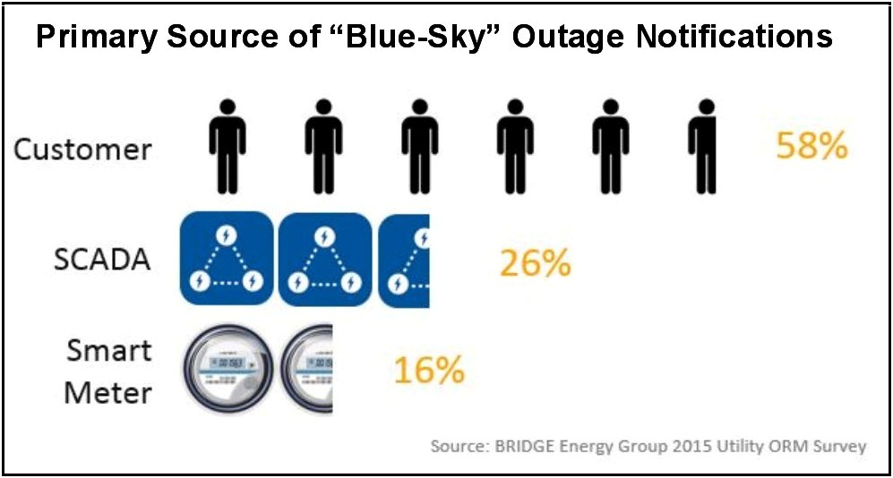 Customer Calls, Not Smart Meters, Still Primary Source of Power Outage ...
