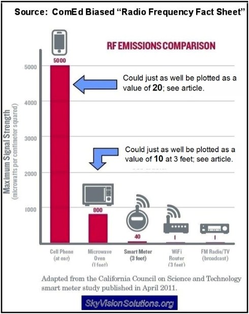 A Critical Review of the ComEd Radiofrequency ‘Fact Sheet’ | Smart Grid ...
