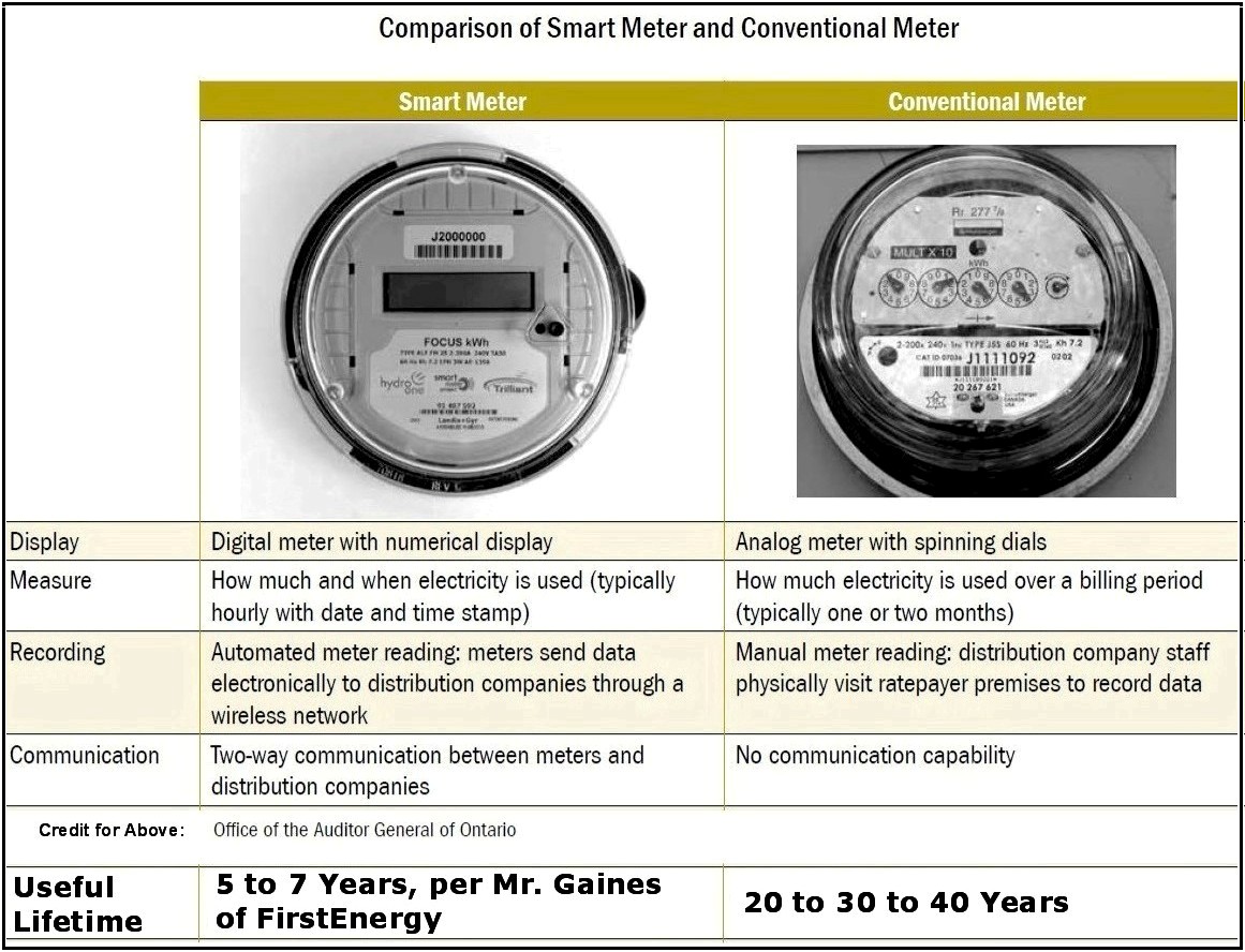Congressional Testimony: ‘Smart’ meters have a life of 5 to 7 years ...