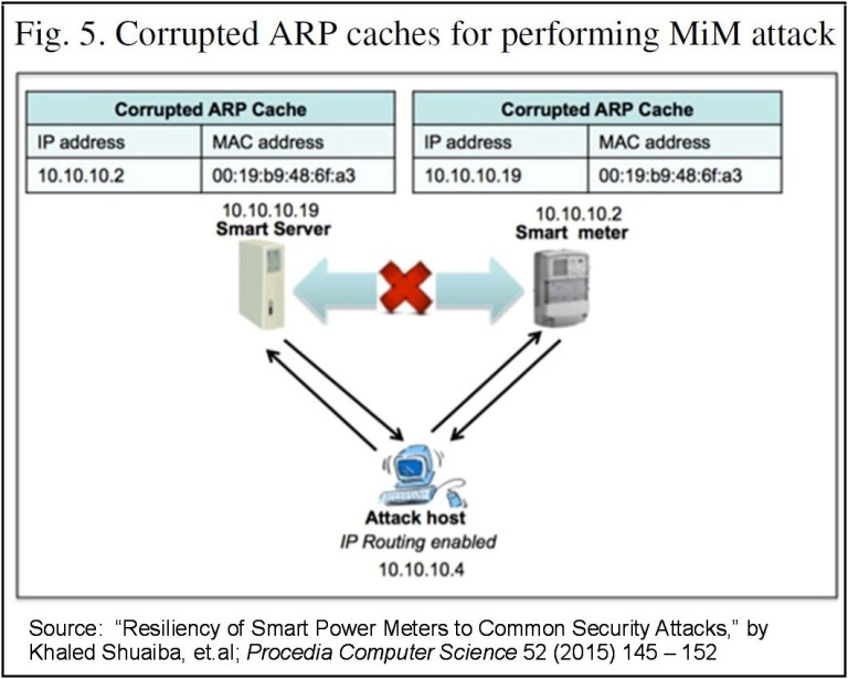 Smart Meters: ‘Easy Targets’ for Hackers and ‘Malicious Network Traffic ...