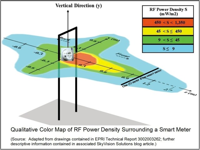 Radiofrequency (RF) Radiation Power Density Levels for Smart Meters ...